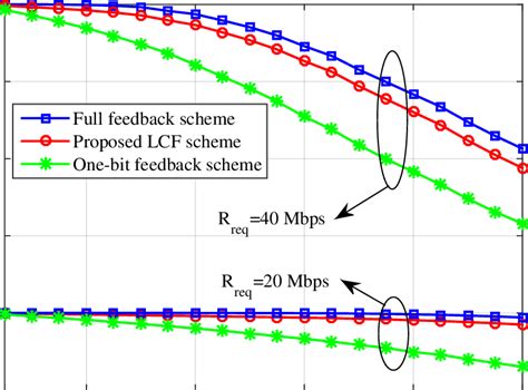 6 Average Downlink Throughput For Different Feedback Schemes Average