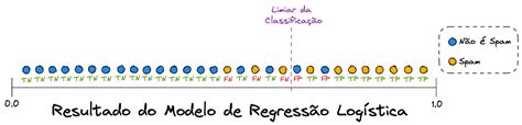 Medidas De Performance Modelos De Classificação