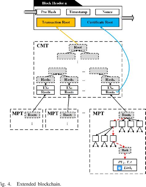 Figure 1 From A Blockchain Based Privacy Preserving Authentication Scheme For Vanets Semantic