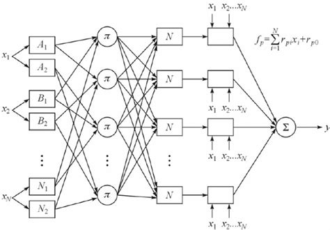 Architecture Of Anfis And Fuzzy Reasoning Scheme Of Anfis Download