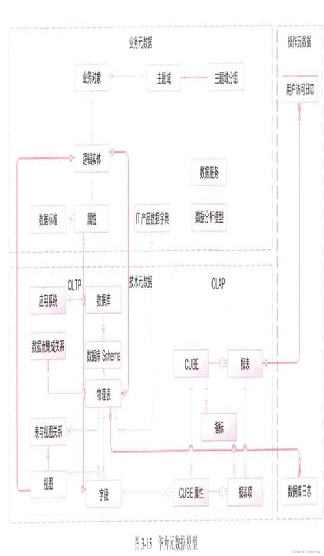 第三章 差异化的企业数据分类管理框架流程分类框架案例 Csdn博客
