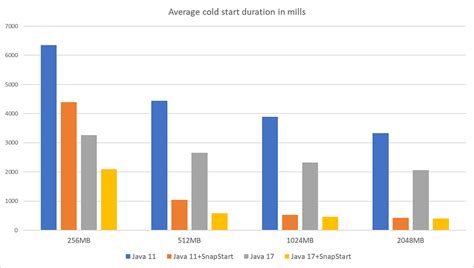 java 17 vs java 11 for aws lambda by aleksandr filichkin aws tip