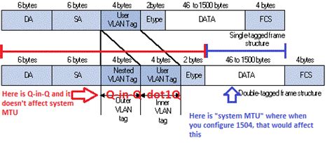 Q Tunneling Q In Q Configuration Example Page Lessons Discussion NetworkLessons