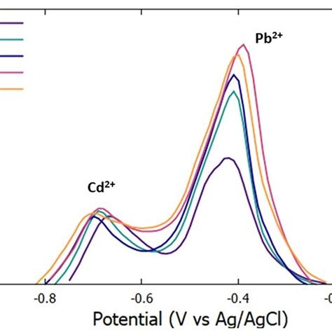Asv And Aas Limit Of Detection And Limit Of Quantification Download Table