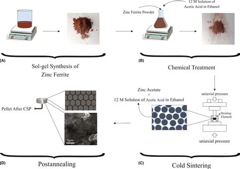 Schematic Of The Csp Process A Powder Preparation B Chemical