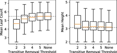 Effect Of Partial Transitive Reduction On Topological Features Of