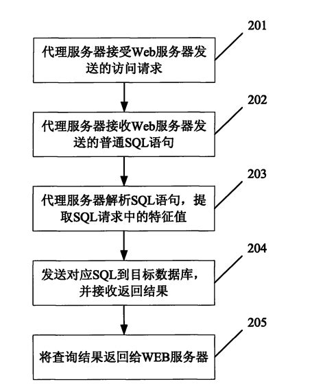 distributed type database access method and system eureka patsnap