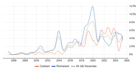 Analytics Contracts In Croydon Co Occurring Skills And Contractor Rates