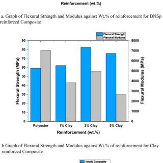 Graph Of Tensile Strength And Modulus Against Wt Of Reinforcement For Download Scientific