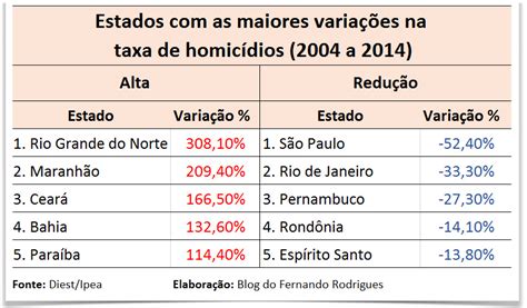 Brasil Tem A Maior Taxa De Homicídios Desde 2004 Blog Do Bg