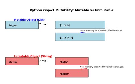 Mutable Vs Immutable In Python Emitechlogic