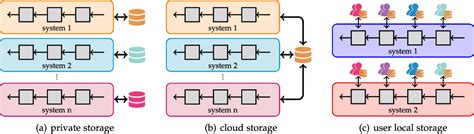 Figure 6 From A Survey Of Blockchain Based Schemes For Data Sharing And