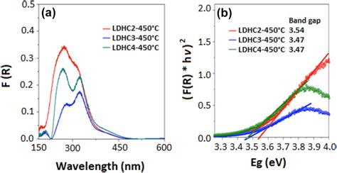 A Uv Vis Diffuse Reflectance Spectra Of Mgo⋅mgal2o4 Oxides In The Download Scientific Diagram