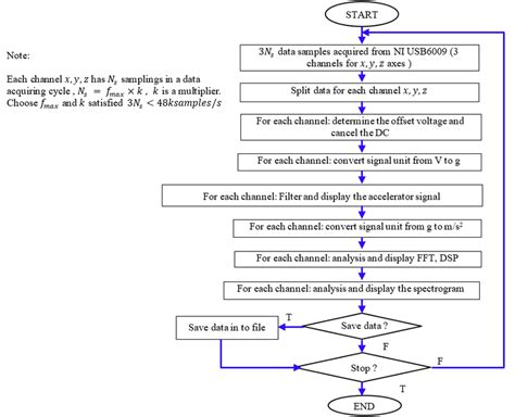 the algorithm of vibration measuring and analyzing at a measuring point