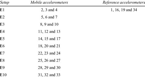 accelerometers position at each setup of the test download table
