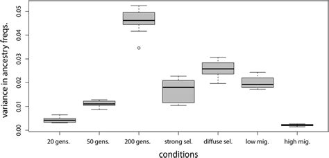 Variation In Ancestry Frequencies Boxplots Summarize The Variance In