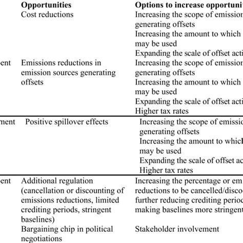 Opportunities Arising From A Domestic Offset Component And Options To