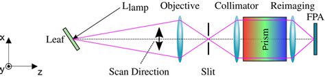 Hyperspectral Pushbroom Camera For Preliminary Characterization Of