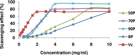 Figure 1 From Antioxidant And Anti Glycated Activities Of