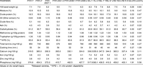 Variation In Biochemical Constituents Of Rice Bean Varietiesgenotypes