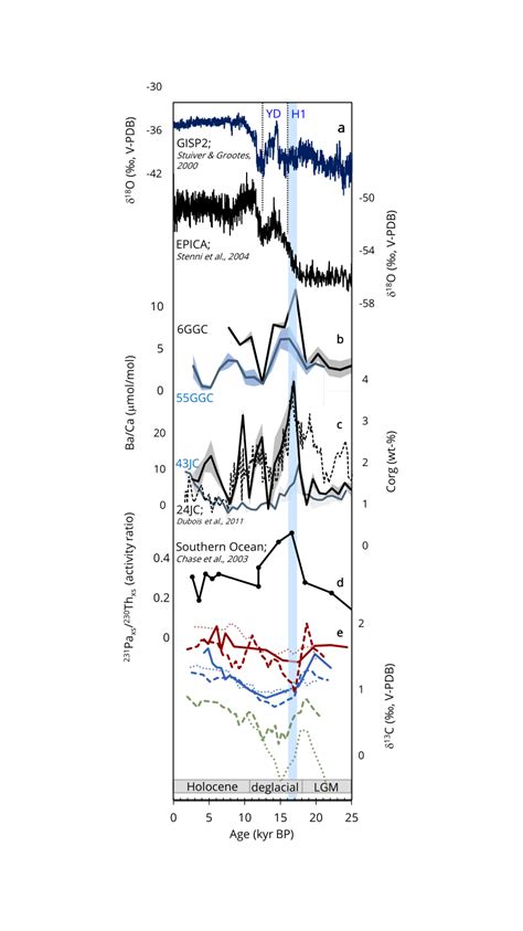 comparison of regional climate and productivity records with
