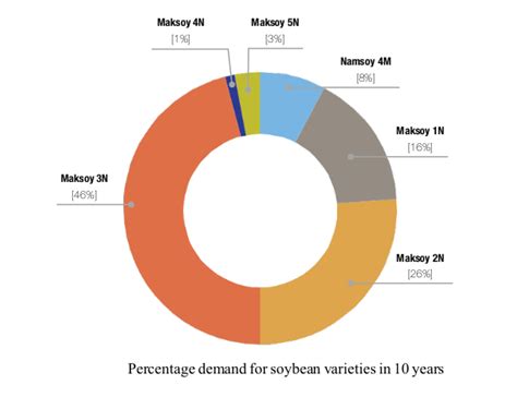 Soybean Seed Systems Makcsid