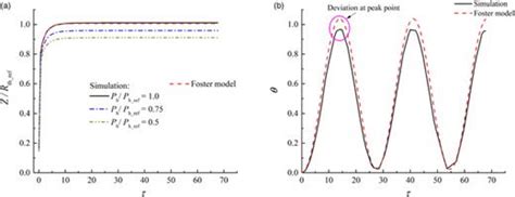 Nonlinear Compact Thermal Modeling Of Self Adaptability For Gan High Electron Mobility