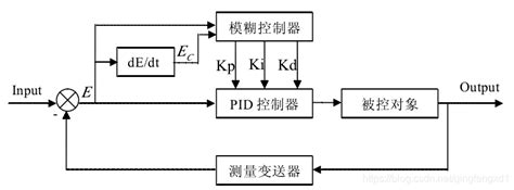 Matlab模糊控制工具箱使用和模糊控制pid实例参考模糊控制调试参数 Csdn博客