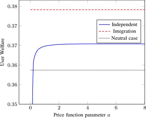 Figure 6 From An Economic Analysis Of 5g Network Slicing And The Impact