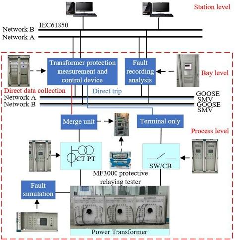 Simulation Result Of Arc Fault Current A Current Signal B Download Scientific Diagram
