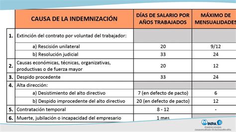 Cálculo De Indemnizaciones Indemnización Por Accidente