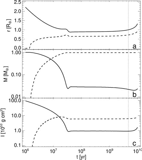 Figure 1 From A Further Degree Of Freedom In The Rotational Evolution