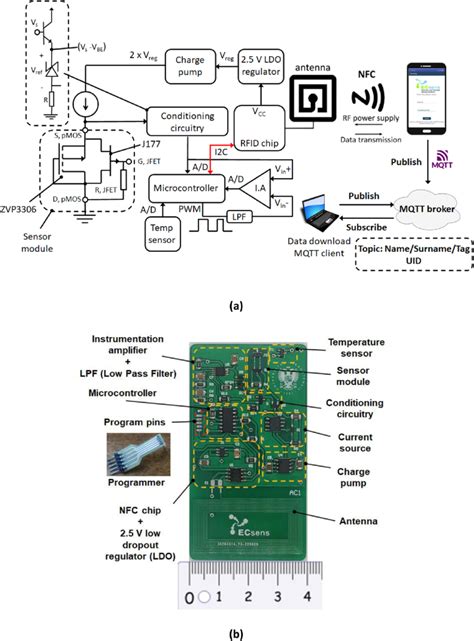 A Block Diagram Of The Nfc Tag Including The Radiation Sensor Module