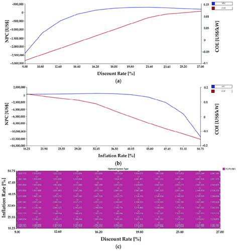 Sensitivity Analysis On A Discount Rate B Inflation Rate C