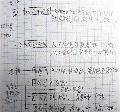 ～文系と理系の違いわかりますか？～｜ちょっと見せて Ktcみらいノート®｜ktcみらいノート｜おおぞらの魅力｜おおぞら高等学院 おおぞら高校