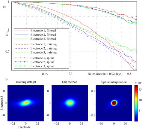 Statistical Evaluation Of The Reconstructed Signal A Scaling Analysis