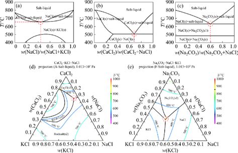 Phase Diagrams Of Different Molten Salt Systems A Nk B Cn C