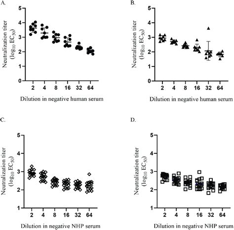 Dilutional Linearity Of The Z Rvp 384 Assay In Serum Matrix A B Two