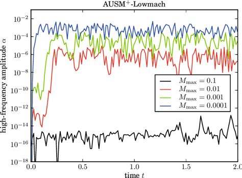 Figure 41 From Simulation Of Low Mach Number Astrophysical Flows