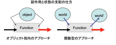 新人プログラマに知っておいてもらいたい人類がオブジェクト指向を手に入れるまでの軌跡 Javascript Qiita