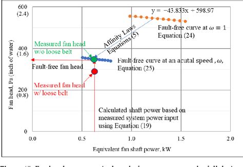 Figure 15 From Loose Belt Fault Detection And Virtual Flow Meter Development Using Identified