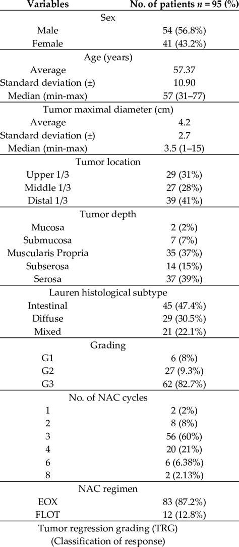 Clinicopathological Variables Download Scientific Diagram