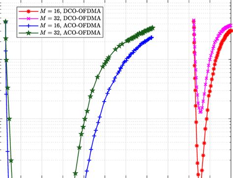 BER performance comparison with respect to P τ elec between DCO OFDMA Download Scientific