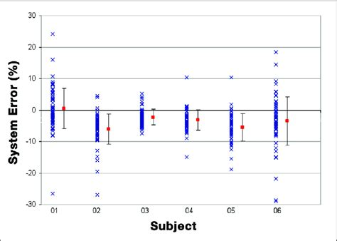 Error Graph For Subjects To Crosses Indicate Data Pairs Between Download Scientific