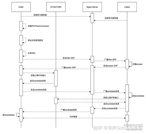 Webrtc → 信令服务器浅析与实现 知乎