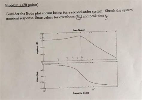 Solved Consider The Bode Plot Shown Below For A Second Order