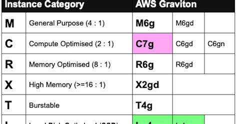 New Ec2 Instance Types Of Reinvent 2021