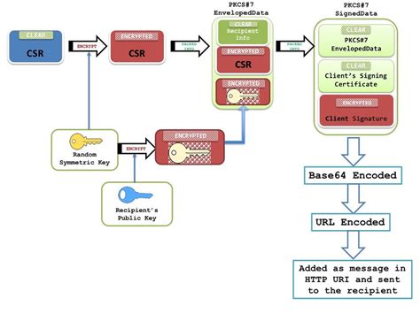 Ios Pki Deployment Guide Certificate Rollover Configuration And Operation Overview Cisco