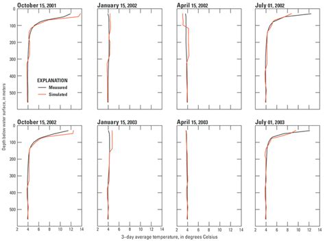 Comparison Of Selected Measured Temperature Profiles To Profiles