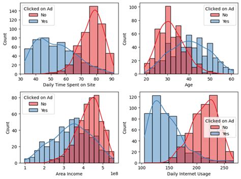 GitHub Nunuufdlh01 Predict Clicked Ads Customer Classification By